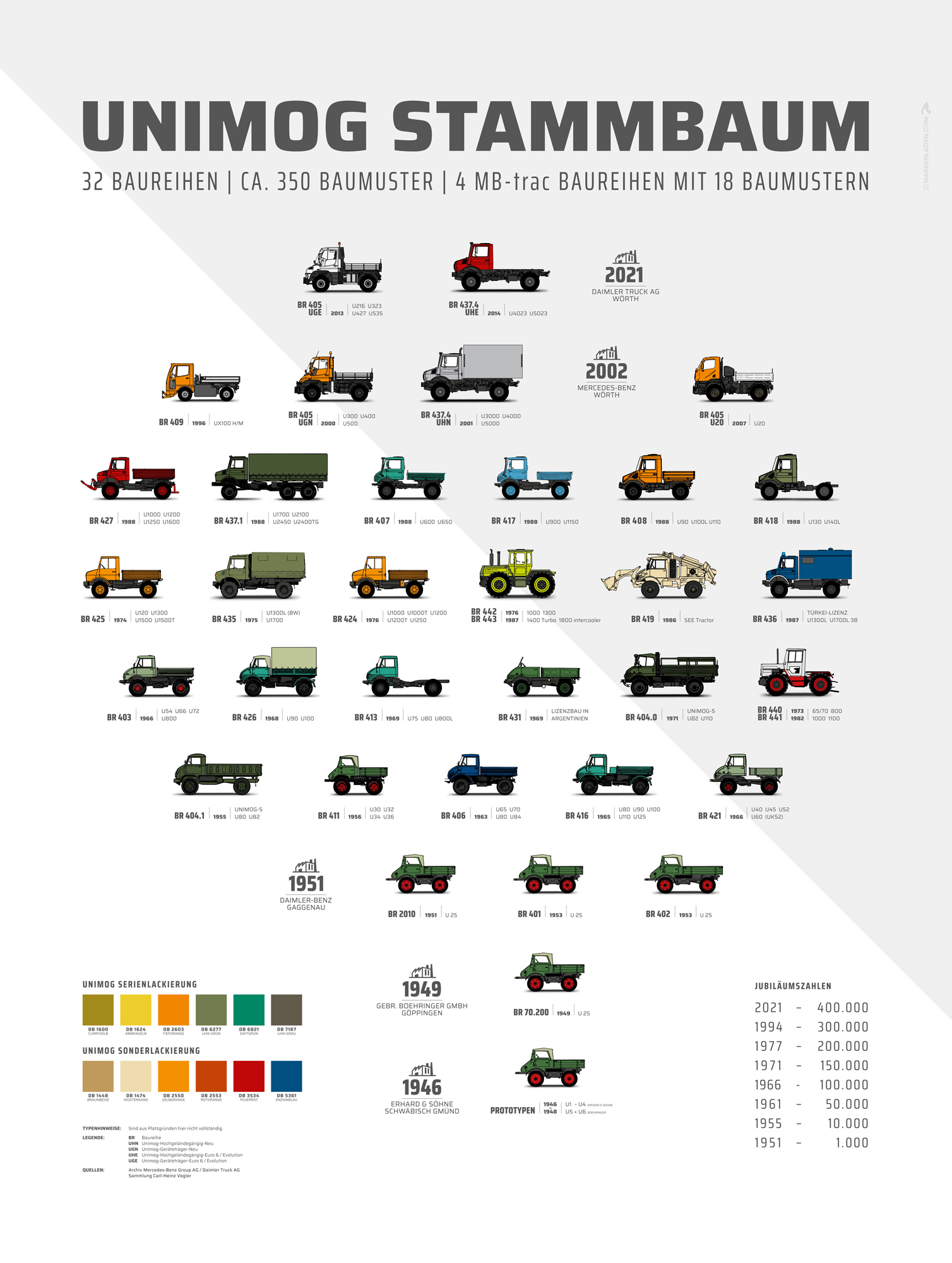 Should not be missing in any Unimog garage: Family tree of the Unimog ...